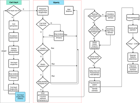 Satış süreci(Cari kayıt-Sipariş) | Visual Paradigm Community